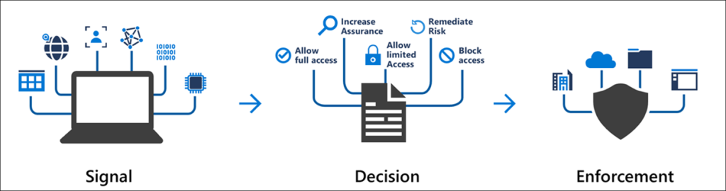 Top 10 Conditional Access Policies 2025