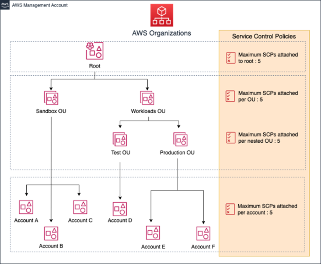 7 Essential SCPs for a Secure AWS Environment | New Paradigm Security