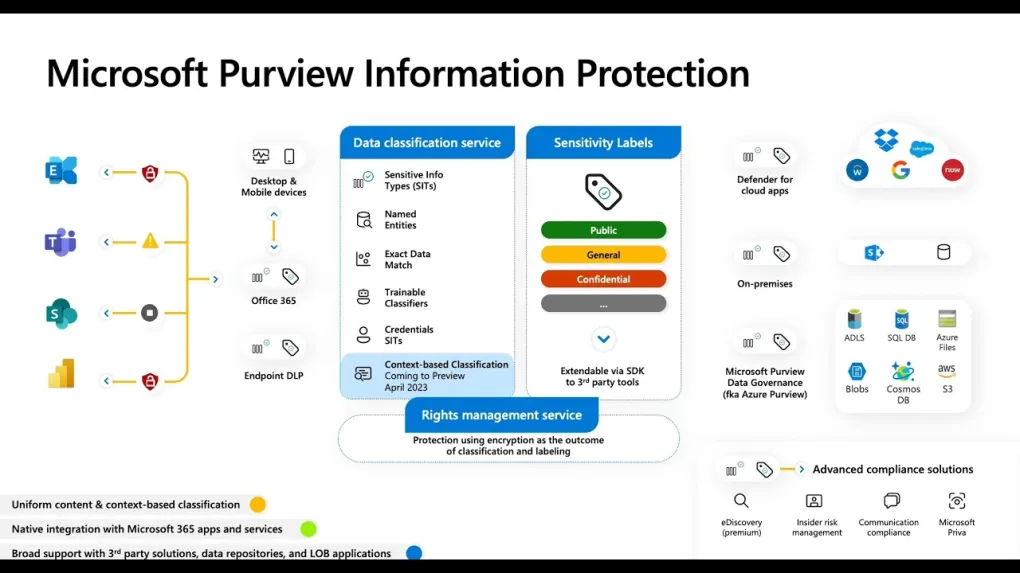 Microsoft Purview DLP: Policy Management Best Practices