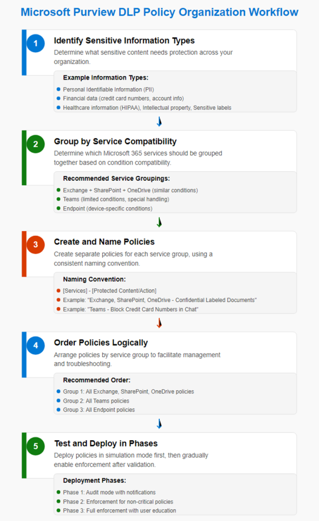 Microsoft Purview DLP: Policy Management Best Practices